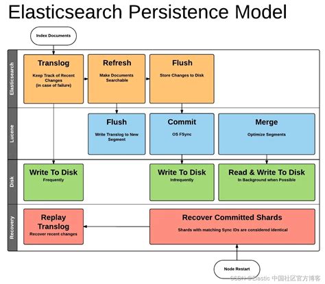 elasticsearch：elasticsearch 中的 refresh 和 flush 操作指南 elasticsearch flush