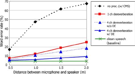 Recognition Experiment In A Simulated Reverberant Environment Download Scientific Diagram