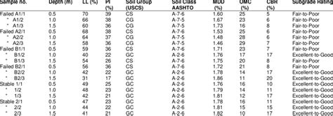 Soil Classification Cbr And Subgrade Rating Of Soils From The Study