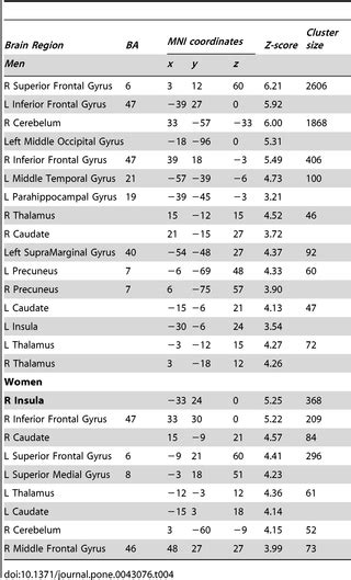 Sex Lies And Fmri—gender Differences In Neural Basis Of Deception
