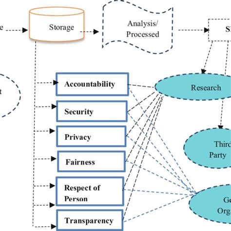 Framework Of Ethics In Healthcare 10 Download Scientific Diagram