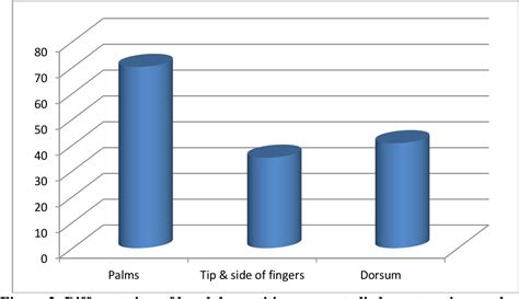Figure 2 From Occupational Dermatitis Among Construction Industry