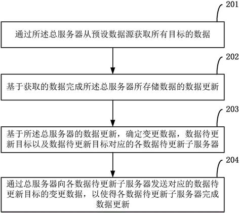一种数据管理方法和设备与流程