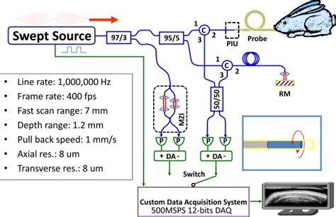 Schematic Of Swept Source Oct System Optics Blue Electronics Green Download Scientific