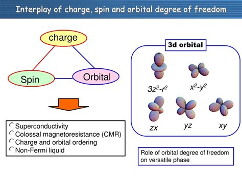 Ppt Spin Orbital Charge Coupled Dynamics In T 2g Electron Systems Powerpoint Presentation