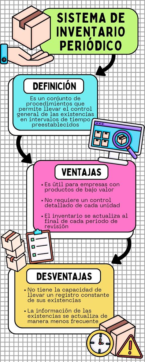 Sistema De Inventario Periódico 1 Infografía Contabilidad Inventario