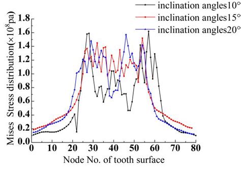 Node Stress Of Tooth Edge Under Different Inclination Download
