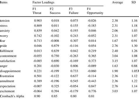 Emotions Classification And Intensity Download Scientific Diagram