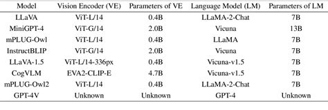 Table 2 From An Llm Free Multi Dimensional Benchmark For Mllms