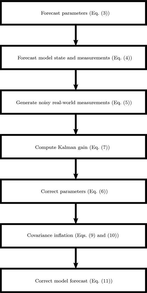 Flowchart Of Enkf Procedure For Parameter Estimation Download Scientific Diagram