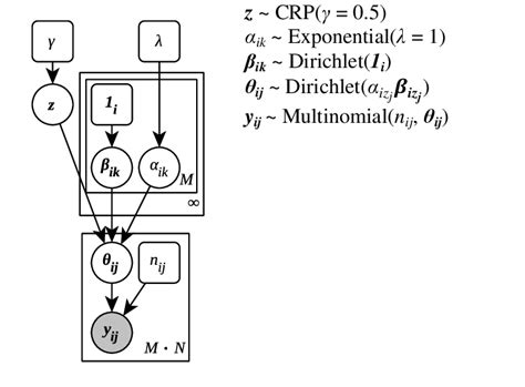 Hierarchical Bayesian Model Introduced By Kemp Et Al 2007a For Download Scientific Diagram