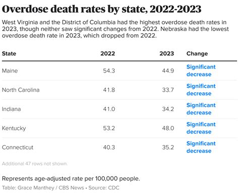 Map Shows Drug Overdose Death Trends By State As Overall Fatalities Dip