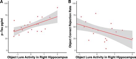 Higher Csf Tau Levels Are Related To Hippocampal Hyperactivity And