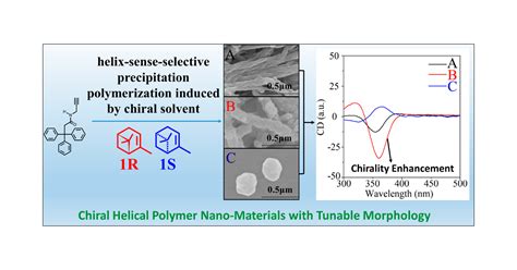 Chiral Helical Polymer Nanomaterials With Tunable Morphology Prepared