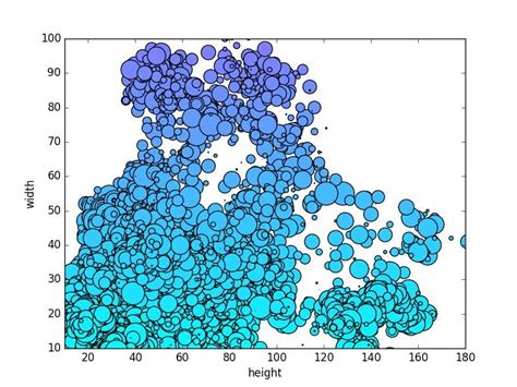 The Bounding Box Bb Height Width Scatter Plot Of All The Object