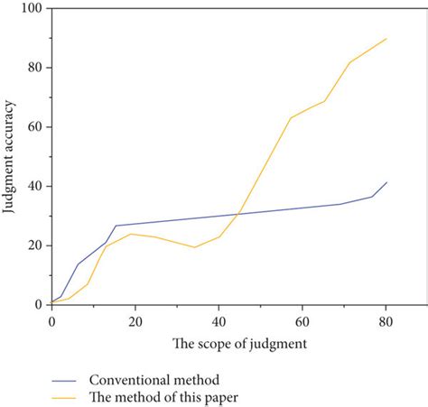 Comparison Results Of Judgment Accuracy Of Two Methods Download Scientific Diagram