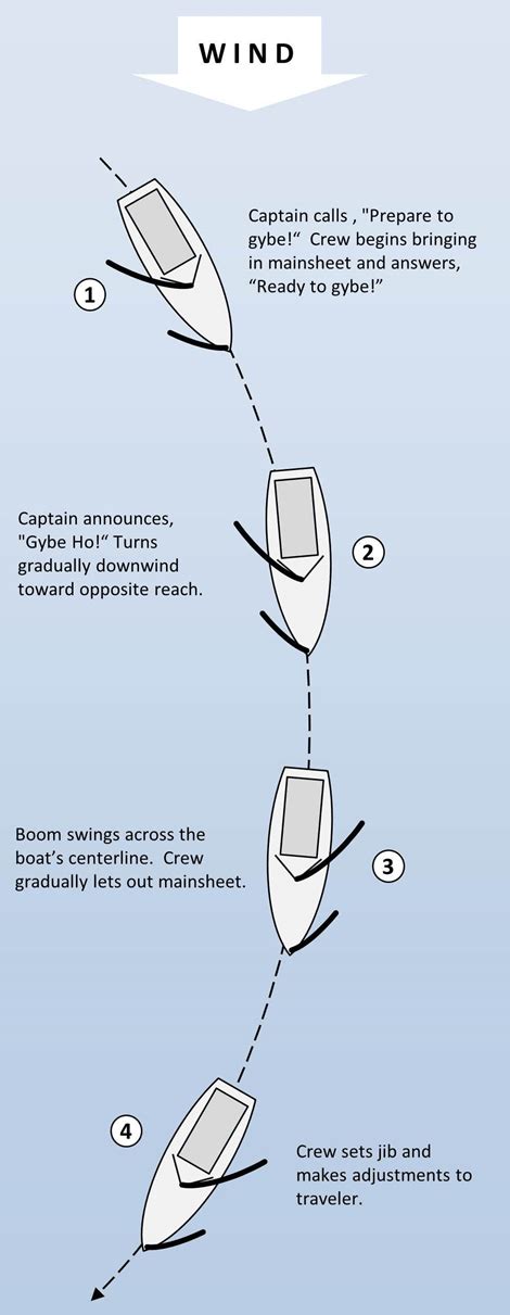 Tacking And Jibing Captains Word