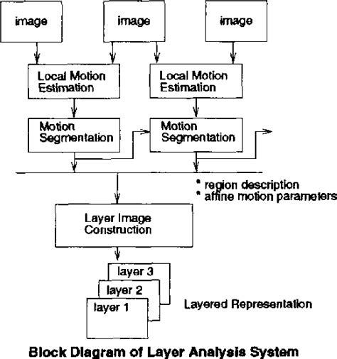 Figure 2 From Layered Representation For Image Sequence Coding