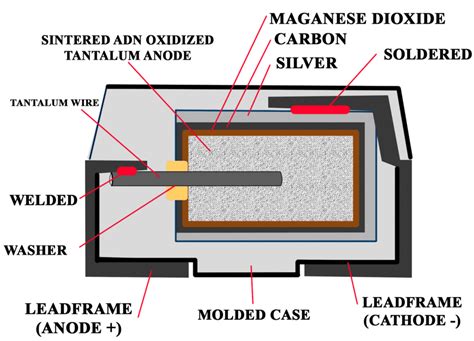 Fixed And Variable Capacitor Types Symbols Applications Examples