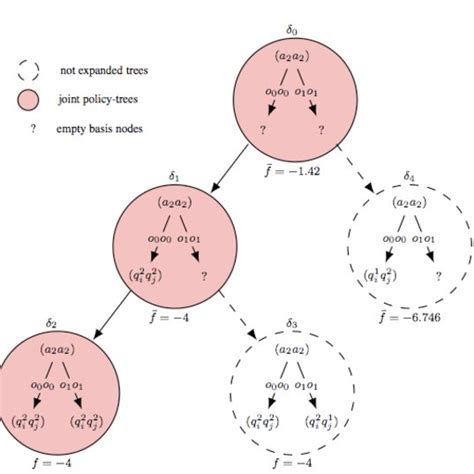 Mpomdp And Dec Pomdp Joint Policy Trees Download Scientific Diagram