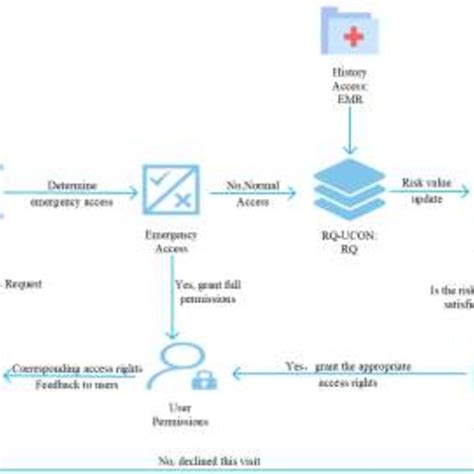 Access Control Policy Framework Diagram Download Scientific Diagram