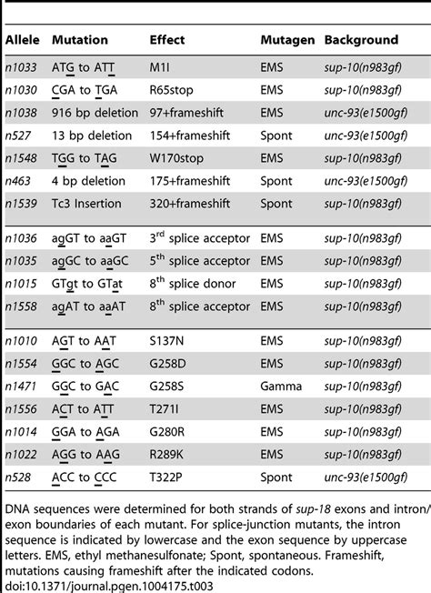 Sup 18 Loss Of Function Mutations Download Table