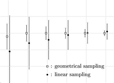 Maximum Likelihood Estimates Of À Using Geometrical And Linear Sampling Download Scientific