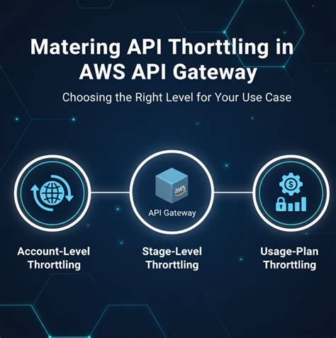 Mastering Api Throttling In Aws Api Gateway Choosing The Right Level For Your Use Case By