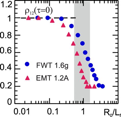 The Cross Correlation Of The Pairs At The Initial Time ρ 12 T 0 As