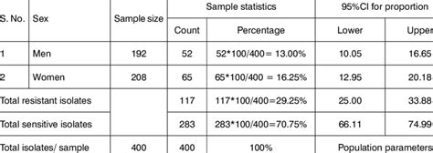 2 Distribution Of Carbapenem Resistant Enterobacterales Isolates By