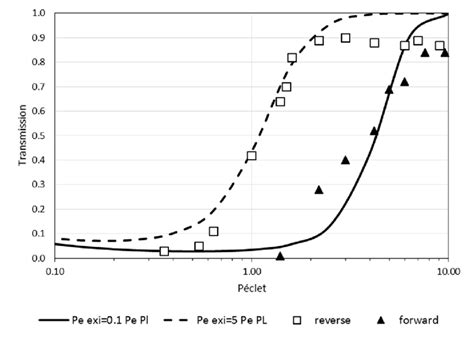 Protein Transmission As A Function Of The Péclet Number The Data Is Download Scientific