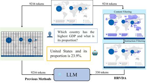 Hrvda High Resolution Visual Document Assistant Ai Research Paper