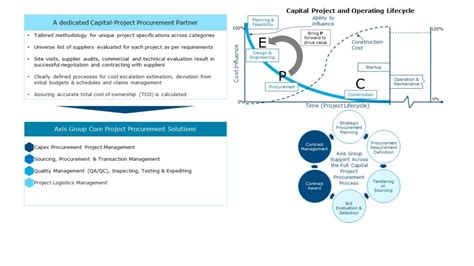 Capital Project Procurement Solutions Axis Group