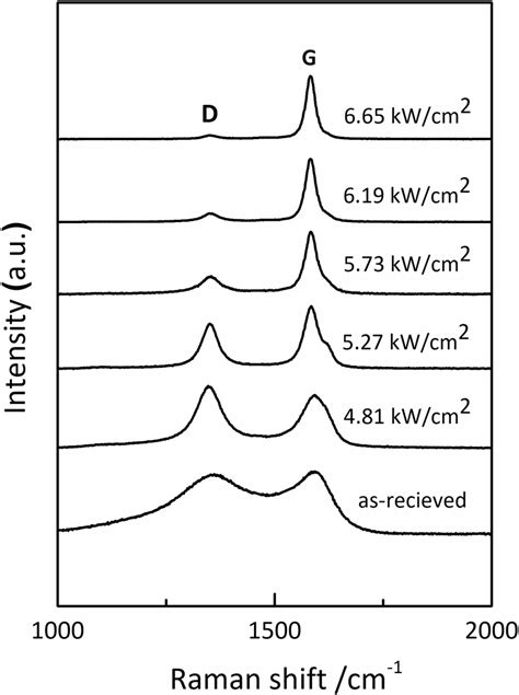 Raman Spectra Of The As Received Cfs And The Irradiated Ones Obtained
