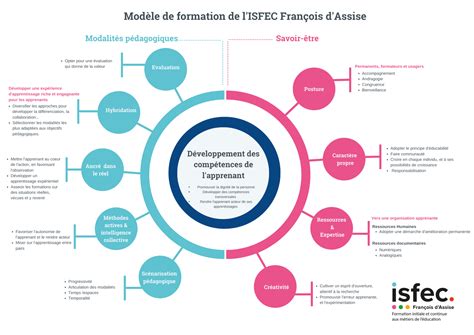 Notre Modèle De Formation Isfec Francois Dassise