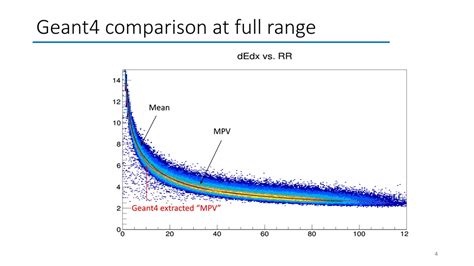 Ppt Study Of Proton Dedx And Comparison With Geant4 Truth Data