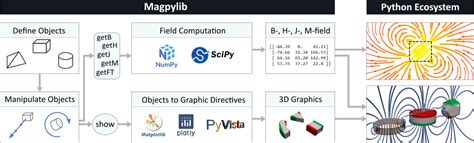 Magpylib Documentation — Magpylib 521 Documentation