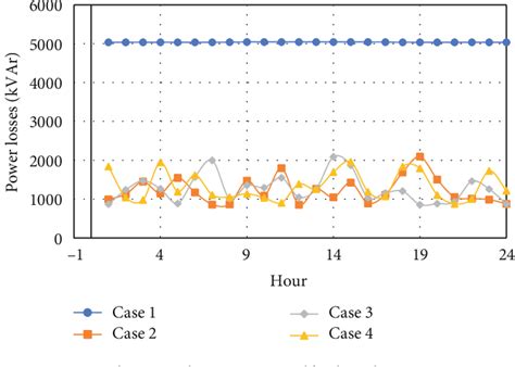 Figure 11 From Strategic Sizing And Placement Of Distributed Generation
