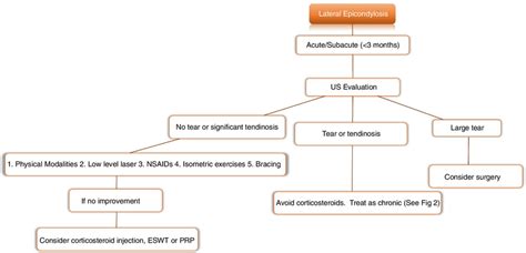 Authors Preferred Treatment Algorithm For Acute Subacute Le Nsaids Download Scientific