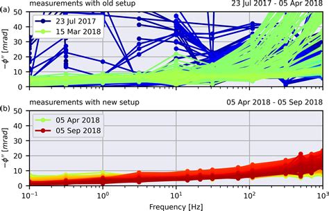 Gi Design And Operation Of A Long Term Monitoring System For Spectral