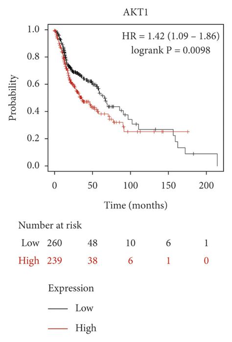 Survival Curve Analysis Of Five Core Target Genes And Median Survival