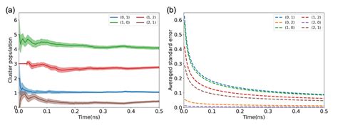 Quantification Of The Error Associated With Population Of Clusters A