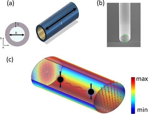 Rolled Up Zero Index Waveguide Schematics And Fabricated Sample A
