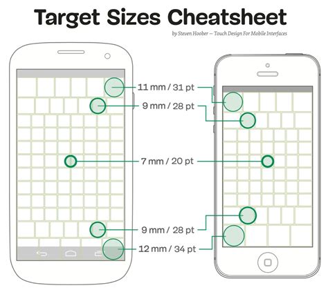 Accessible Target Sizes Cheatsheet — Smashing Magazine