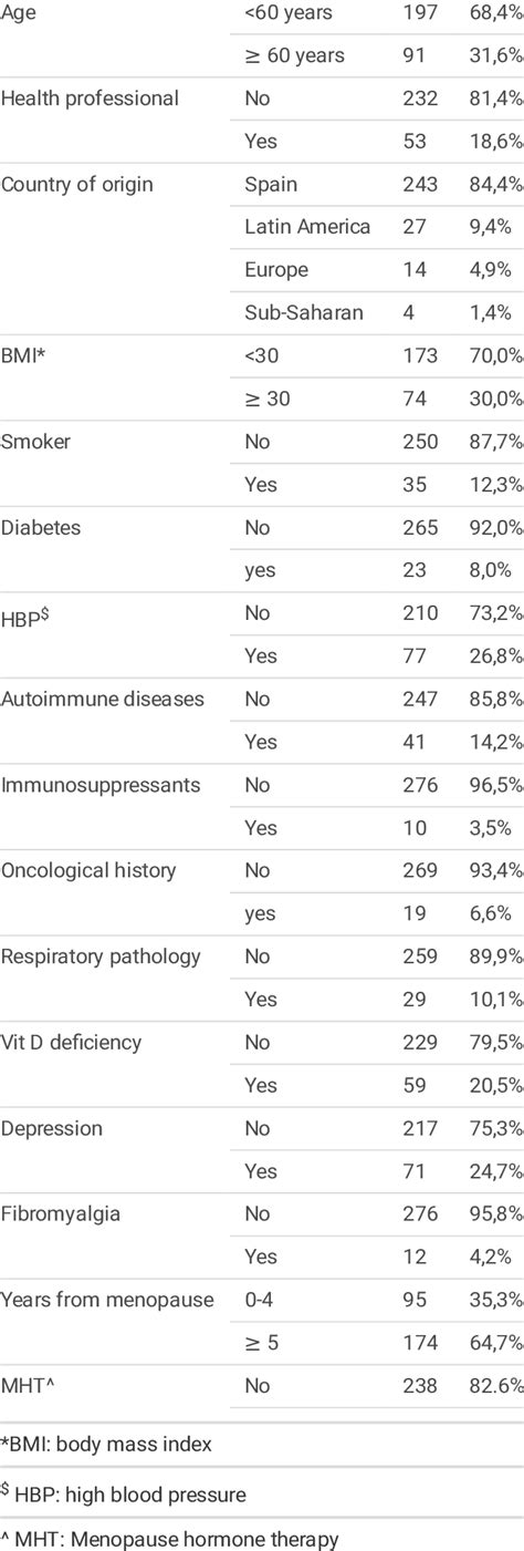 Baseline Data Of Women In The Sample N Download Scientific Diagram