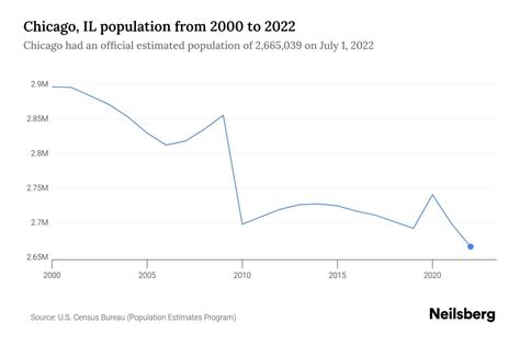 Chicago Il Population 2023 Stats And Trends Neilsberg