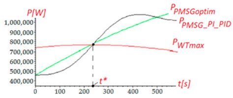 Applied Sciences Special Issue Wind Turbine Data Analysis And Models