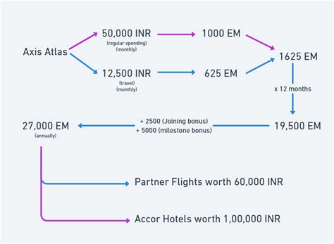 The Best Reward Point Strategies For Travel Credit Cards
