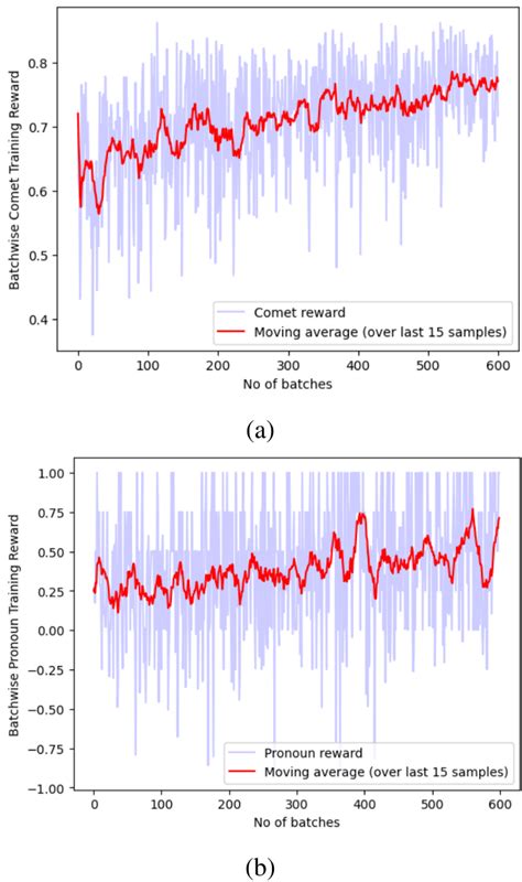 논문 리뷰 Quality Estimation Based Feedback Training For Improving Pronoun Translation
