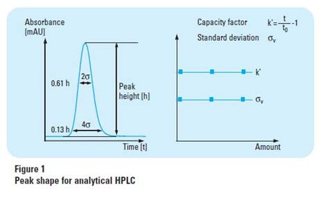 Principles In Preparative Hplc Chapter 1